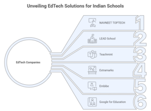 Top 6 EdTech Companies Schools Should Look at in India (2026 Guide)